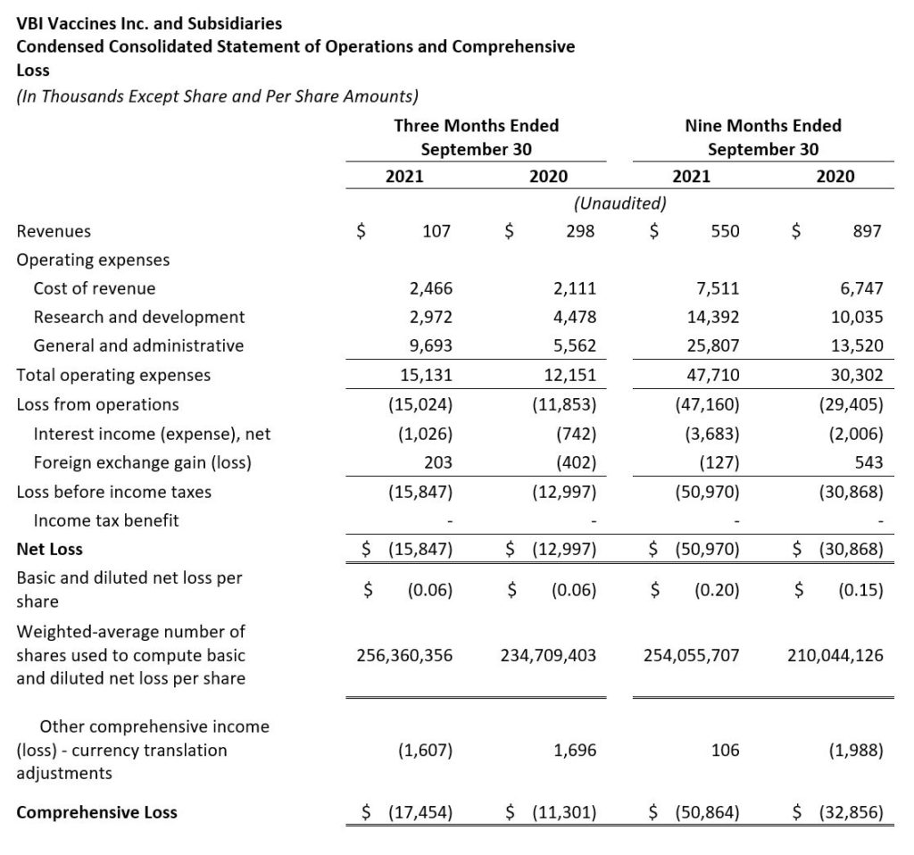 VBI Vaccines Announces Third Quarter 2021 Financial Results and ...