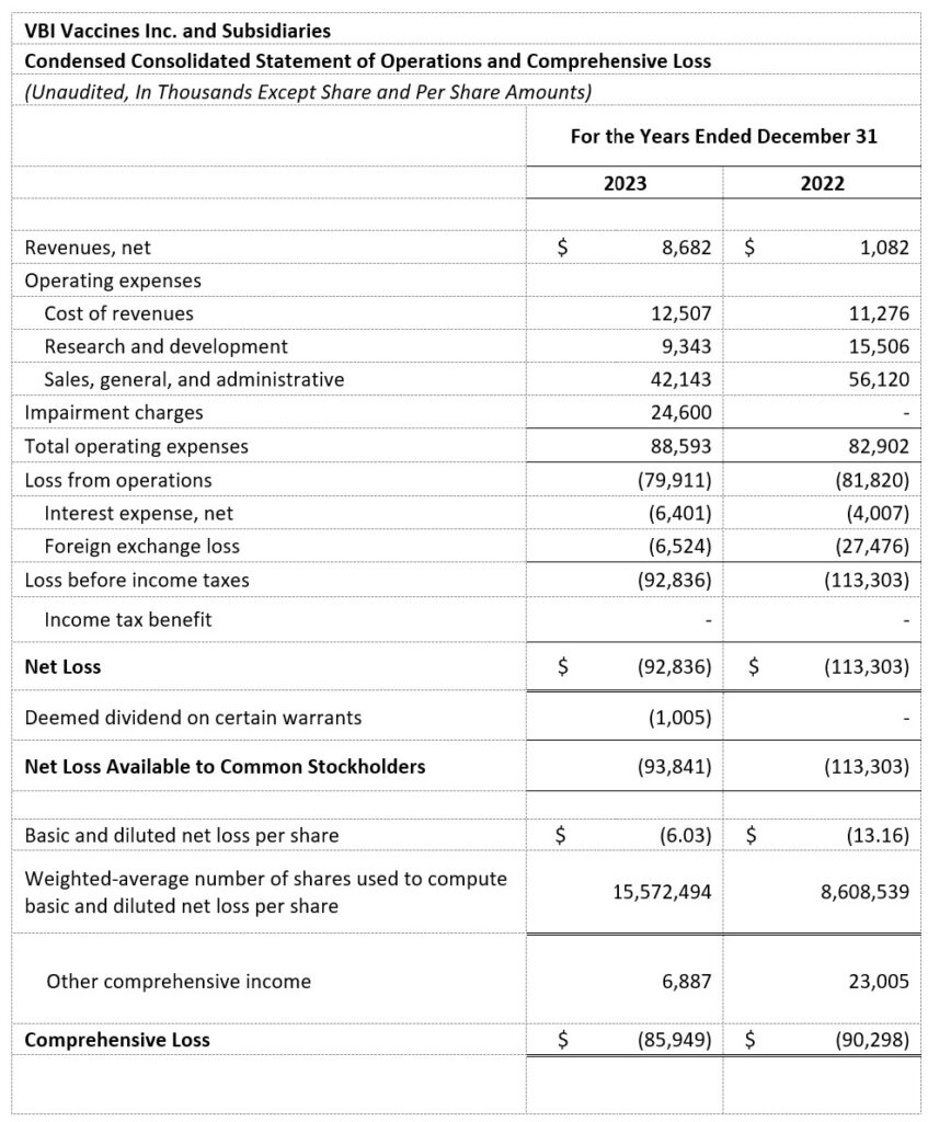 VBI Vaccines Reports Full Year 2023 Financial Results - VBI Vaccines