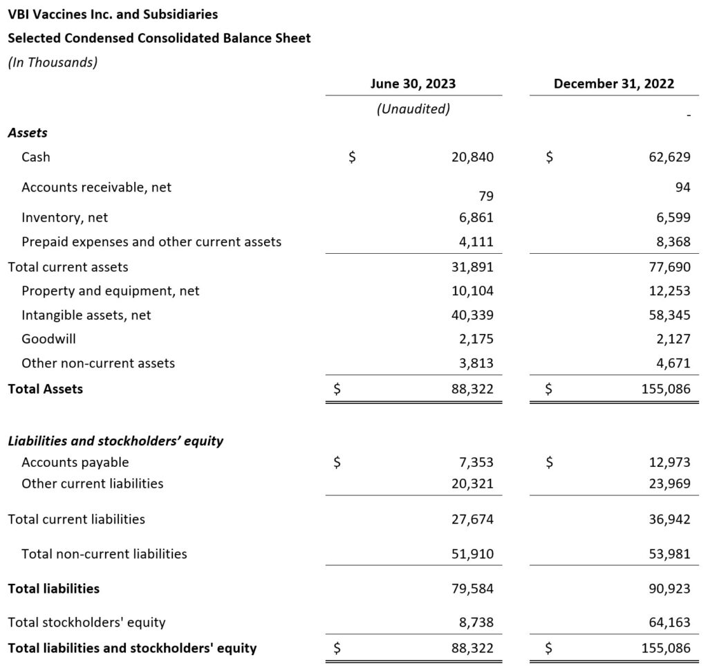 VBI Vaccines Reports Second Quarter 2023 Financial Results - VBI Vaccines
